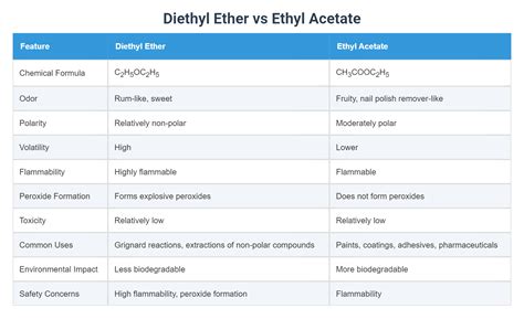 Diethyl Ether Vs Ethyl Acetate