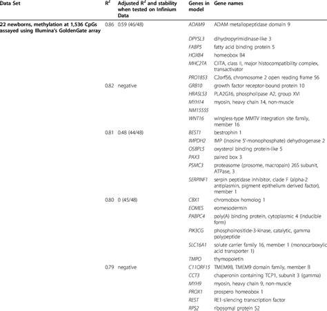 five random permutation models with higher r 2 than the l 1 model and