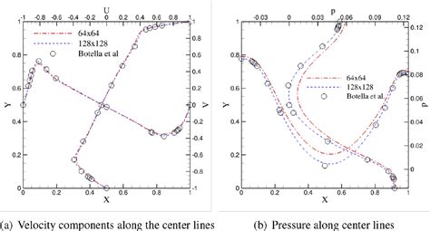 Figure 2 From Development Of Openfoam Solvers For Incompressible Navier