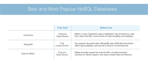 NoSQL Database ComparisonBest And Most Popular NoSQL Databases DNSstuff