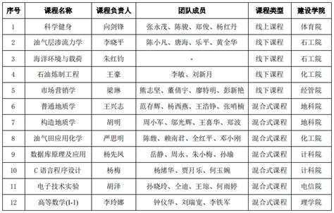 我校12门课程被认定为国家级一流本科课程 西南石油大学新闻资讯