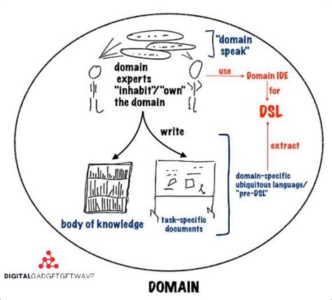 What Does Dsls Mean A Guide To Understanding Domain Specific Languages Updated October 2025