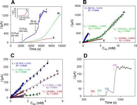 The Amperometric Response A And Linear Detection Range B Of The