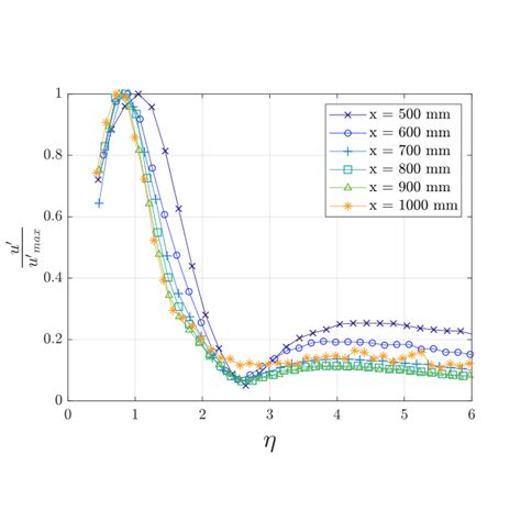 A Power Spectral Density Of Tollmien Schlichting Wave Peak At Download Scientific Diagram