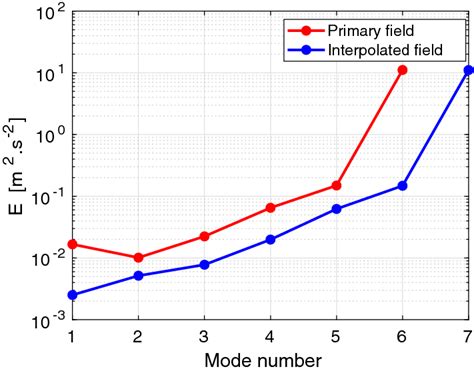 Energy Content Of Each Mode For Two Decomposed Perturbed Velocity