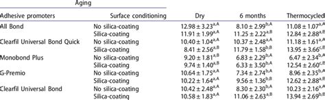 The Mean Shear Bond Strength Values Mpa Of All Experimental Groups Download Scientific Diagram