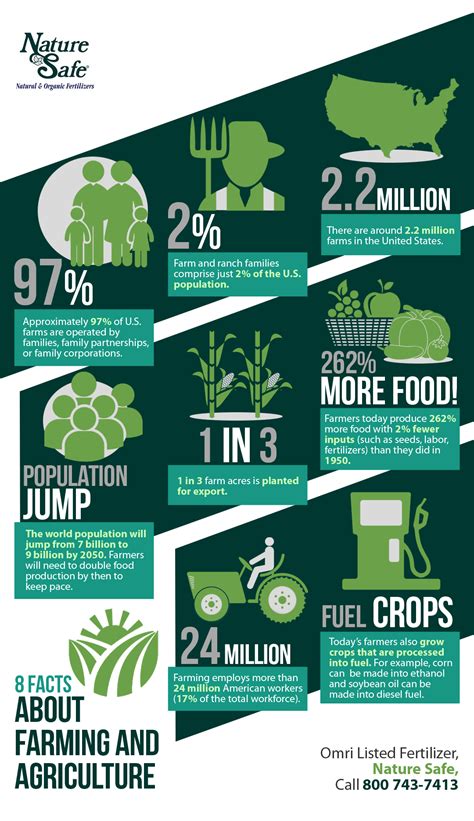 8 Facts About Farming And Agriculture Shared Info Graphics