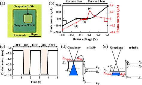 Carrier Density Modulation And Photocarrier Transportation Of Graphene