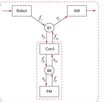 2 Portion Of The Fms Example Download Scientific Diagram