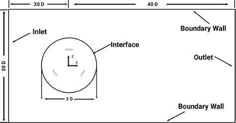 Boundary Definition For Computational Domain Download Scientific Diagram