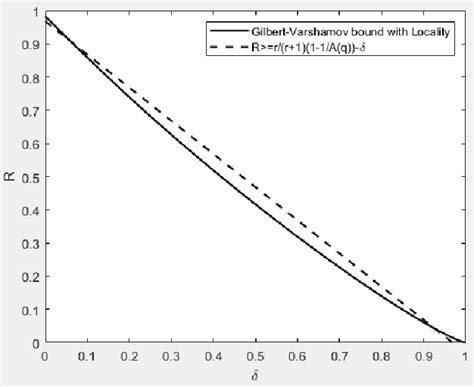 Figure 1 From Optimal And Asymptotically Good Locally Repairable Codes