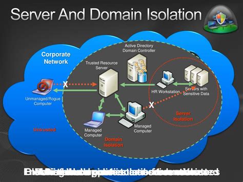 PPT Windows Server Security Technologies PowerPoint Presentation ID