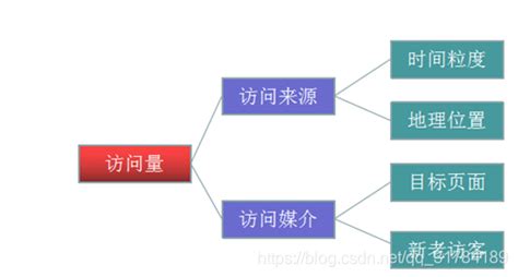 网站流量日志数据分析系统（1）流量分析系统网站 Csdn博客