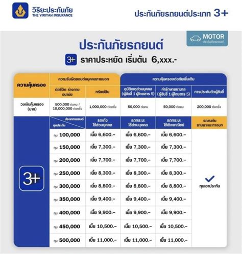 ประกันรถยนต์ชั้น 2 จากวิริยะประกันภัย Banprakun