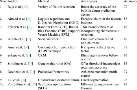 Tabulated Survey Of Literature Review Download Scientific Diagram