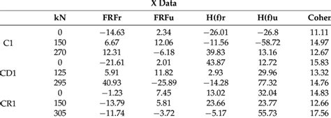 Numerical Data For 5 Signal Measures For Different Loads On The Tested