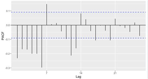 R Seasonal Difference In Arima Cross Validated