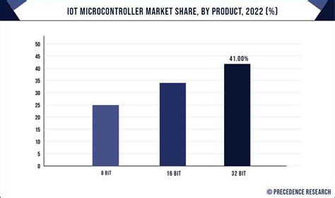 Iot Microcontroller Market Size To Hit Usd 14 97 Bn By 2032