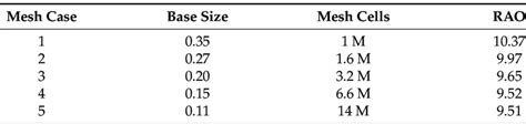 Mesh Convergence Test Conditions And Results Download Scientific Diagram