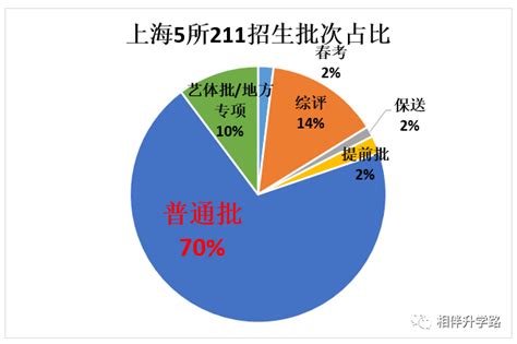 1692！上海考生躺进211？本地211上大保底，普娃低分挺进！ 诸事要记 日拱一卒