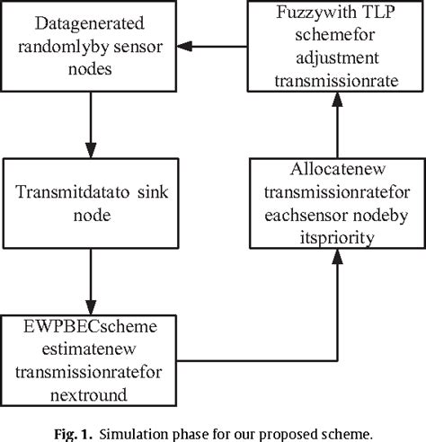 Figure 1 From A Fuzzy Logical Controller For Traffic Load Parameter With Priority Based Rate In