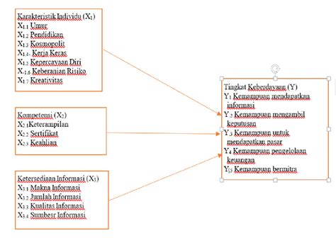 Gambar 1 Kerangka Berpikir Hubungan Antar Variabel Dalam Penelitian Download Scientific Diagram