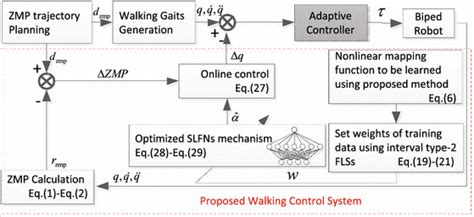 Architecture Of Proposed Walking Control System For Biped Robot Download Scientific Diagram