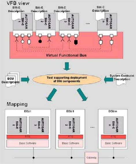 autosar virtual functional bus and ecu mapping [3] download