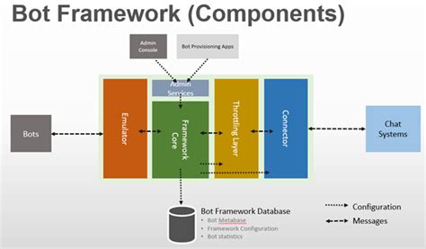 Chatbot Migration On An Enterprise Scale