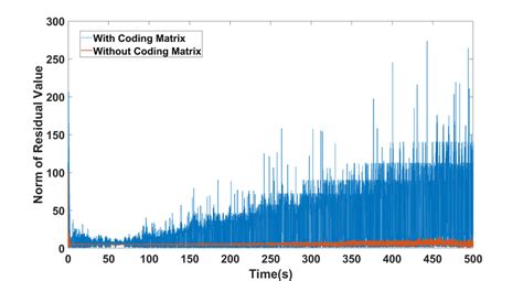 Comparison Of Residual Values In Attacked Systems Under Different Download Scientific Diagram