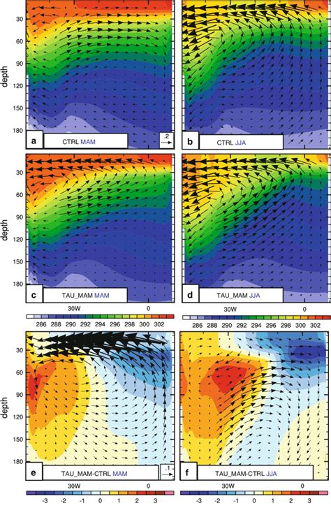 Longitude Depth Sections Along The Equator Averaged From 2°s 2°n Of