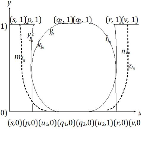 Intuitionistic Fuzzy Number Definition 3 Nehi And Maleki 22 In
