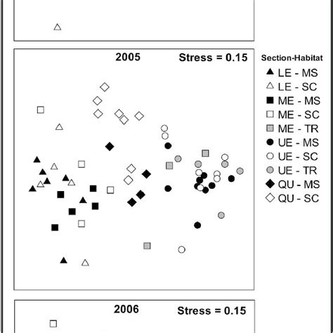 Non Metric Multidimensional Scaling Nmds Plots Of Benthic
