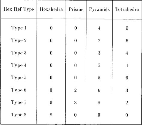 table 1 from adaptive meshing techniques for viscous flow calculations