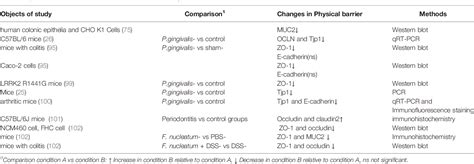 Table 2 From Multifaceted Impacts Of Periodontal Pathogens In Disorders