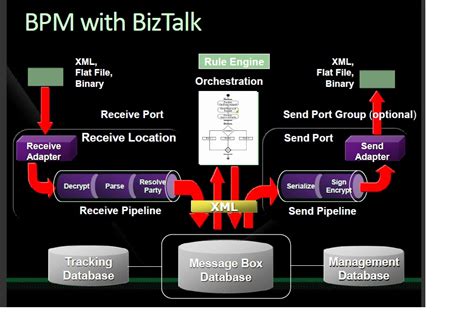 Biztalk Biztalk Architecture