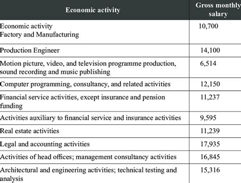 Average Gross Monthly Salaries By Economic Activity Value QAR