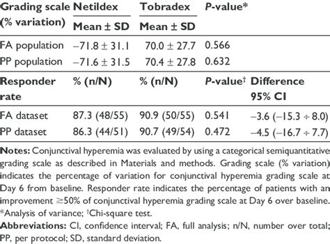 Effect On Conjunctival Hyperemia Download Table