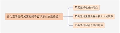 新手没有货源怎么做亚马逊？ 知乎