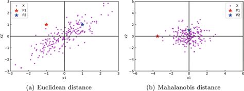 The Difference Between Euclidean Distance And Mahalanobis Distance Is Download Scientific