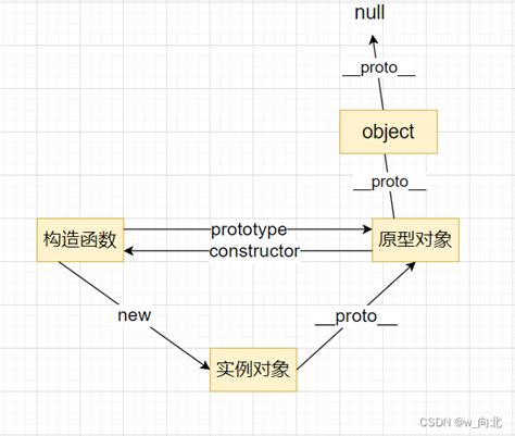 Javascript 原型与继承（一）原型基础下列哪个选项可以用于在javascript中检查对象是否继承了指定的原型 Csdn博客