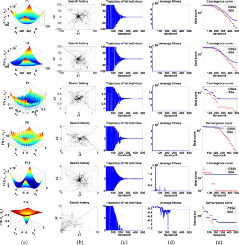 A Graphical Representations Of Benchmark Mathematical Functions B