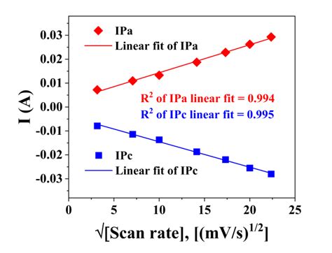 Interpret Cyclic Volumetric Measurements By Borhanmse Fiverr