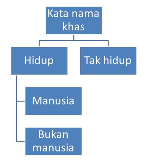 Kata Nama Am Hidup Kata Nama Am Hidup Roxane Langworth Kutipan Tentang