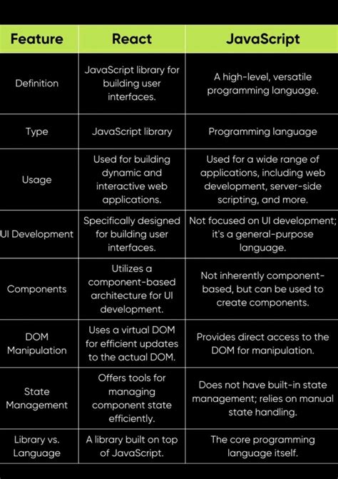 Reactvsjavascript Difference React Javascript Programminglanguage Programmer Coder