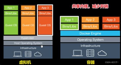 Docker 应用容器引擎 一docker启动容器指定命名空间 Csdn博客