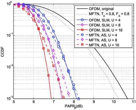 Papr Reduction Performance Of Ofdm And Mftn Signals Under Different