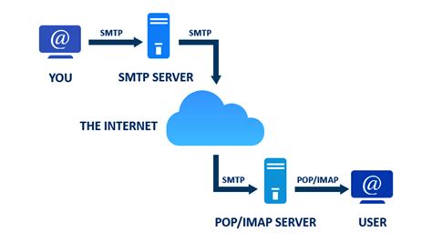 SMTP là gì Mọi thông tin cần biết về SMTP Server