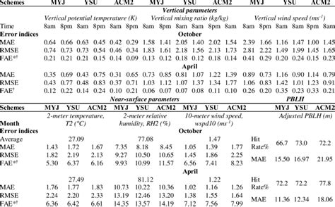 Error Indices Deviation Of Pbl Schemes For Vertical Variables Pblh And