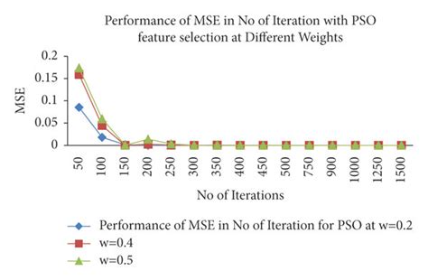 Performance Of Mse In Number Of Iteration For Pso At Different Weights